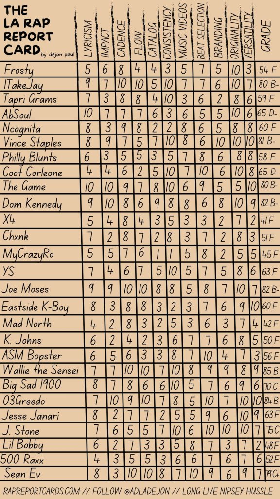 A Day In LA Releases New LA Rap Report Card » West Coast Styles